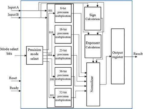 Block Diagram Of Floating Point Multiplier Model In The Proposed Design