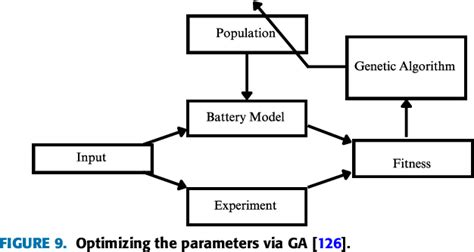 Figure 1 From Review On Li Ion Battery Parameter Extraction Methods