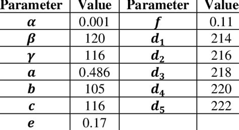 Values Of Cost Functions Parameters Download Scientific Diagram
