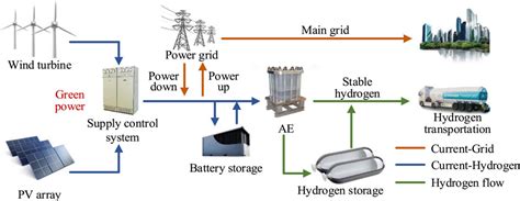 Frontiers Capacity Configuration Optimization For Green Hydrogen Generation Driven By Solar