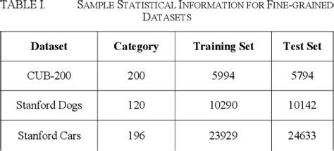Table I From Fine Grained Visual Categorization With Window Restrain For Intelligent Products