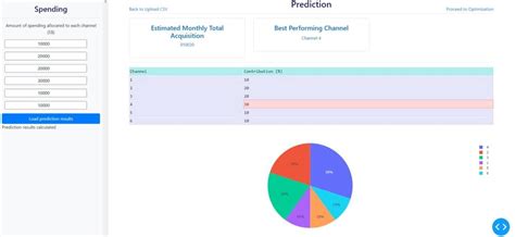 Advertising Acquisition Prediction Model