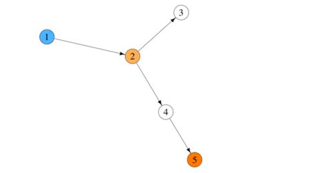 Nodes Weakly Connected Network Download Scientific Diagram