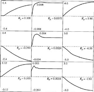 Step Test Model Used To Detect Disturbances In The Process Download Scientific Diagram