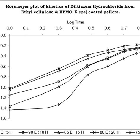 Higuchi Plot Of Release Kinetics Of Diltiazem Hcl Sustained Release Download Scientific Diagram