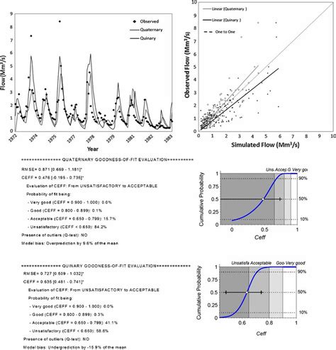 Observed Monthly Streamflow Time Series Graphs For X23c And