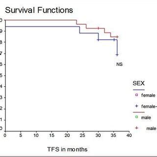 TFS According To Sex Download Scientific Diagram
