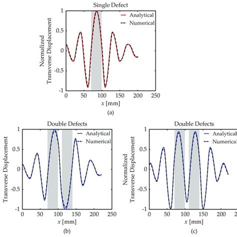 Results In Defect Mode Shapes A The Single Defect Modes At 245 Khz