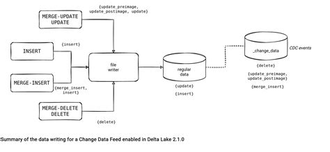 Table File Formats Change Data Capture Delta Lake On Waitingforcode Com Articles About