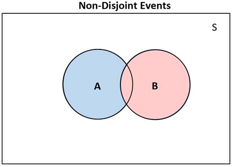 What Are Disjoint Events Definition And Examples