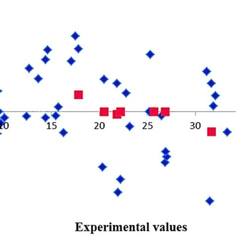 Prediction Errors Obtained For The Training And Test Sets Of Rf Method
