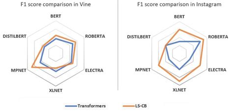 The Impact Of Ls Cb On Six Transformers Download Scientific Diagram
