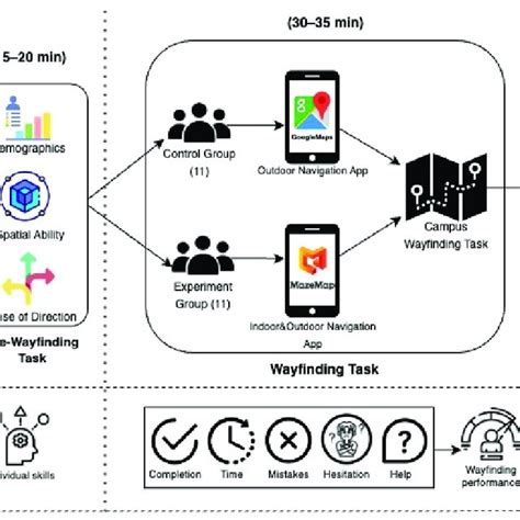 Wayfinding Experiment Design Download Scientific Diagram