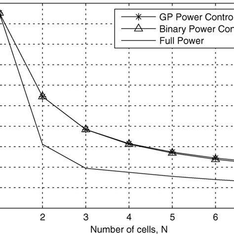 Centralized Versus Distributed Network Control A A Multicell System