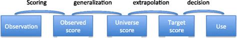 four inferences in kane s argument based approach to validation