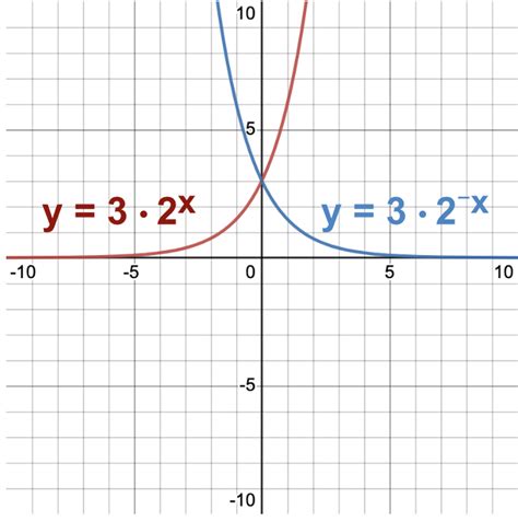 negative exponential function
