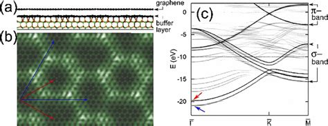 A Side View Of The Atomic Structure Of Graphene On The Buffer Layer Download Scientific