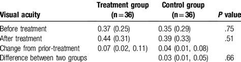 Comparison Of Visual Acuity Between Two Groups Download Scientific Diagram