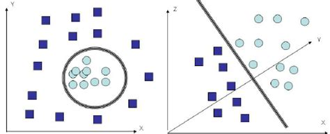 High Dimensional Feature Spaces And Classifying Hyperplane Download