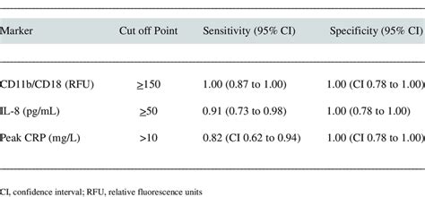 Cut Off Points Sensitivity And Specificity Of The Markers In
