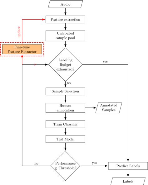 Figure 1 From Deep Active Audio Feature Learning In Resource Constrained Environments Semantic