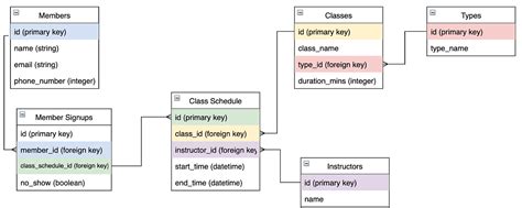 Relational Database Model A Guide To Data Modeling And The Different