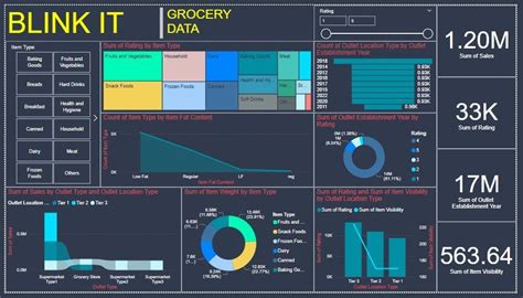 Powerbi Dataanalytics Dashboarddesign Blinkit Grocerytrends… Harjot Singh