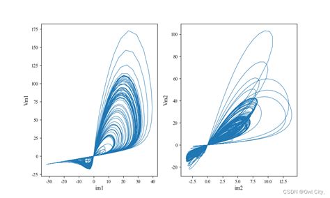 混沌系统在图像加密中的应用（荷控忆阻器的混沌电路）忆阻器混沌电路 Csdn博客