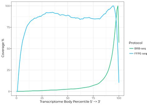 Looking For An Rna Seq Method For Degraded Rna Introducing Mercurius™ Ffpe Seq