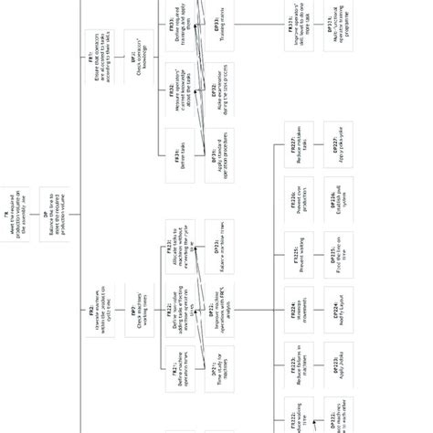 The Decomposition Of Assembly Line Balancing System Download Scientific Diagram