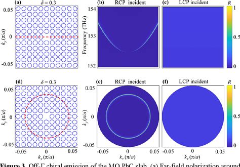 Figure 3 From Magnetically Tunable Optical Bound States In The Continuum With Arbitrary