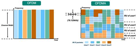 Whats The Difference Between Ofdma And Mu Mimo In 11ax Network World