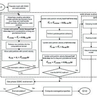 Overview Of The Two Phase Flow Evolution With The Stochastic Method Download Scientific Diagram