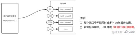 怎么理解Node js中node的模块化 web开发 亿速云