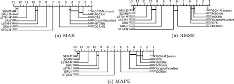 Critical Difference Diagrams Showing Rankings By Various Evaluation Download Scientific Diagram