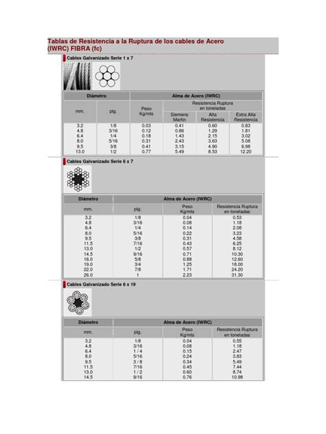 Tablas De Resistencia A La Ruptura De Los Cables De Acero
