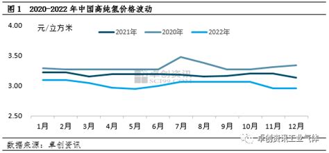 【年终盘点】2022 2023年中国氢能市场年度数据解读行业新闻气体网