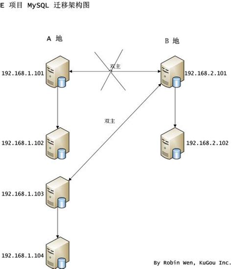 不同场景下MySQL的迁移方案 转载 X Wolf 博客园