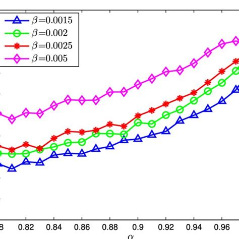 Steady State Msd Versus α For Different Values Of β For The Ltvff Download Scientific Diagram