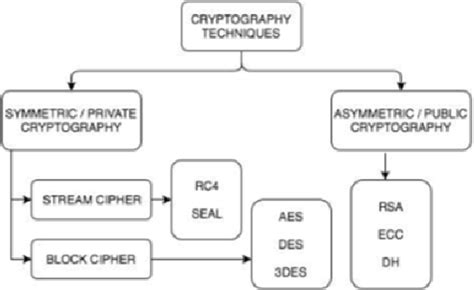 Figure 2 From Enhanced Encryption Technique For Secure Iot Data