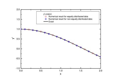 An Example Of Numerical Derivative Compared With Exact Derivative For A Download Scientific