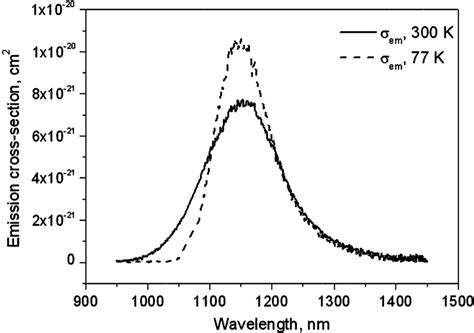 Emission Cross Section Spectra Download Scientific Diagram