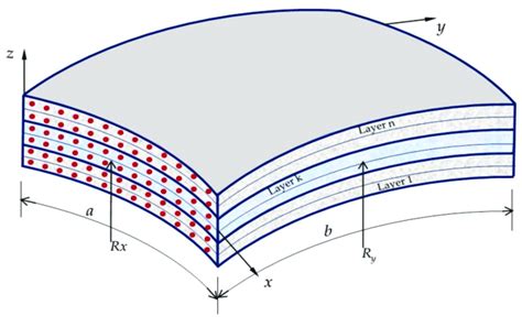 Schematic Of The Laminated Functionally Graded Carbon Download Scientific Diagram