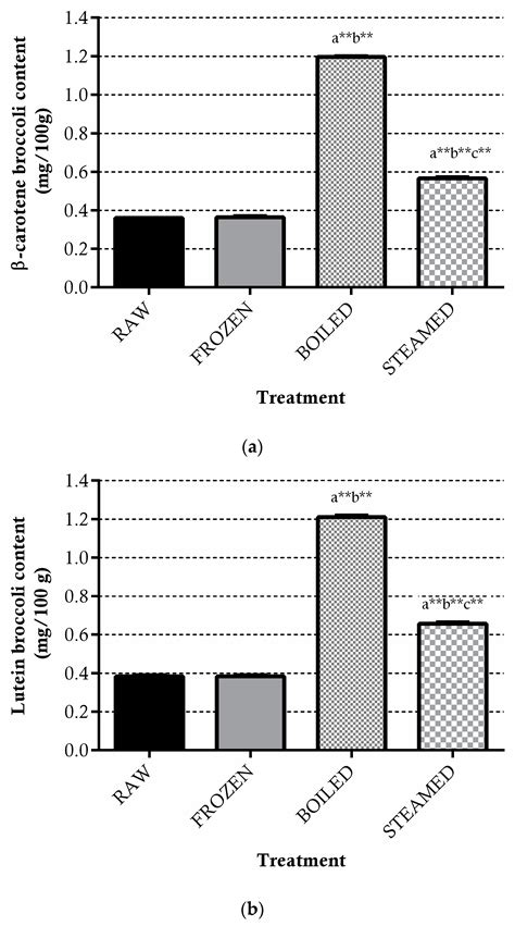 Antioxidants Free Full Text Bioavailability Study Of
