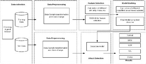 Figure 1 From Building An Effective Intrusion Detection System Using Unsupervised Feature