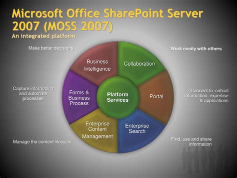 PPT Microsoft Office Sharepoint Server 2007 MOSS Overview