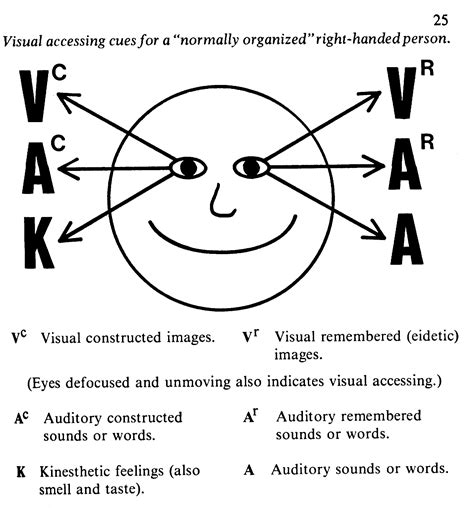 Basic Eye Accessing Cues Chart Herman Snellen Tumbling Cs Eye Chart