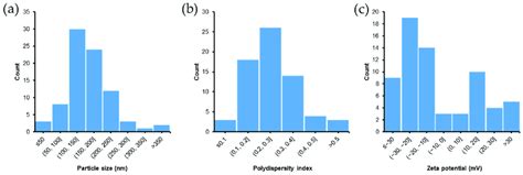 Summary Of A Particle Size B Polydispersity Index And C Zeta Download Scientific