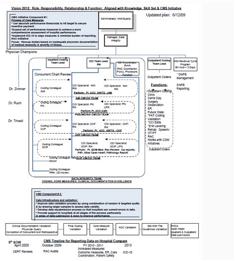 Establishing A CDI Program How One Organization Leveraged Nursing Course Hero