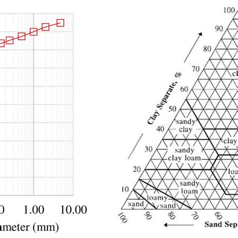 Particle Size Distribution Figure 2 Ternary Diagram Of Soil Texture Download Scientific